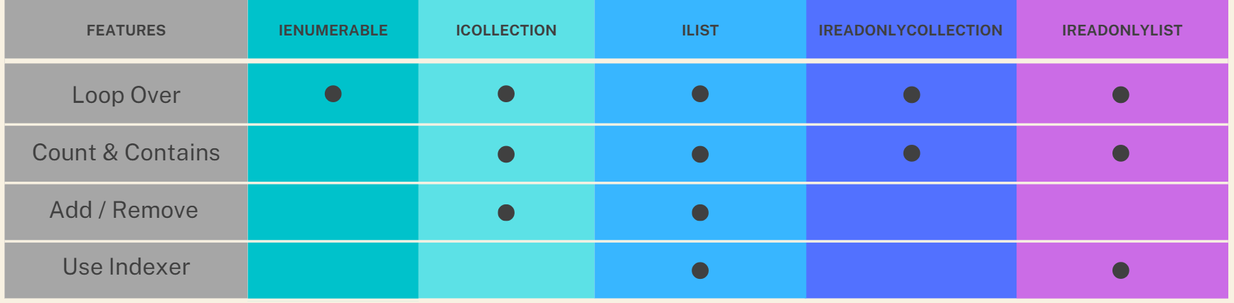 Differences Between Net Collection Interfaces